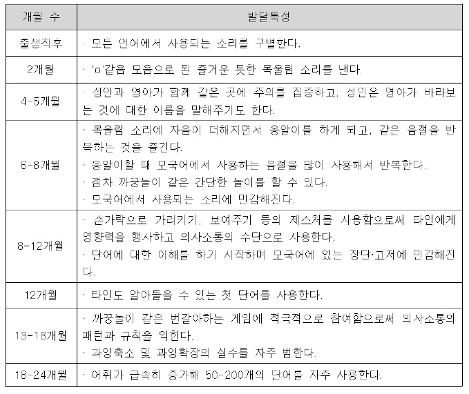 영아의 발달특성 언어적적발달특성 아기성장발달발달단계성장속도아기돌보기옹알이잡기뛰기대소변아기키우기 네이버 블로그