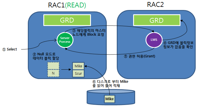 [Cache Fusion] 오라클 RAC 캐쉬 퓨전 : 네이버 블로그
