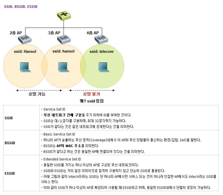 SSID , BSSID , ESSID : 네이버 블로그