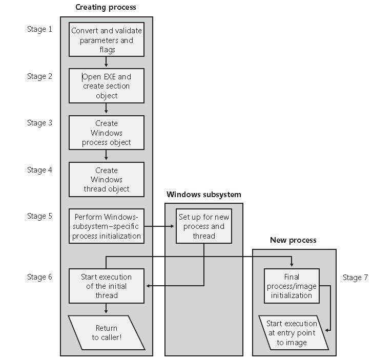 |프로세스 정리 ③| CreateProcess : 네이버 블로그