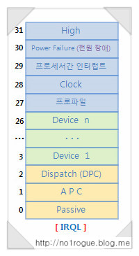 [IA-32, Win32] 인터럽트 요구 레벨 (IRQL, Interrupt Request Level) : 네이버 블로그