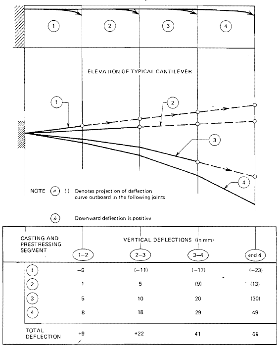CAMBER : Precast Segmental Bridge 프리캐스트 세그멘탈 교량의 캠버의 이해 : 네이버 블로그