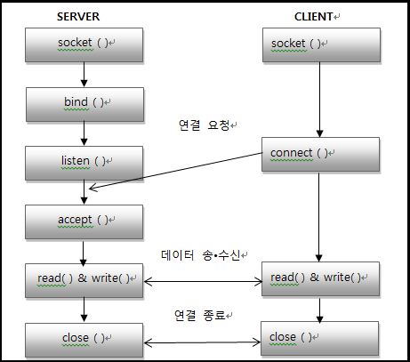 [socket / Linux] 1. TCP 서버/클라이언트 함수 호출 관계 : 네이버 블로그