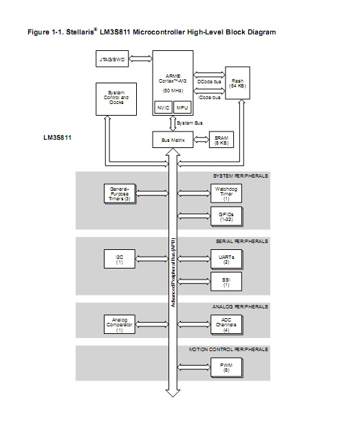 Cortex-M3 LM3S811 시작은 Features : 네이버 블로그