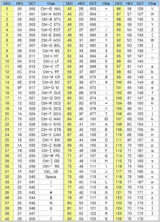 아스키코드표 : 네이버 블로그