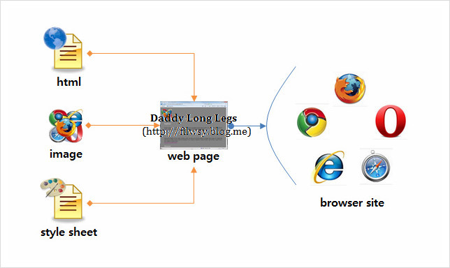 HTML - Creating a Simple Web Page: Part6 : 네이버 블로그