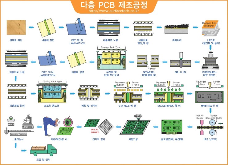 다층PCB 제조공정도 : 네이버 블로그