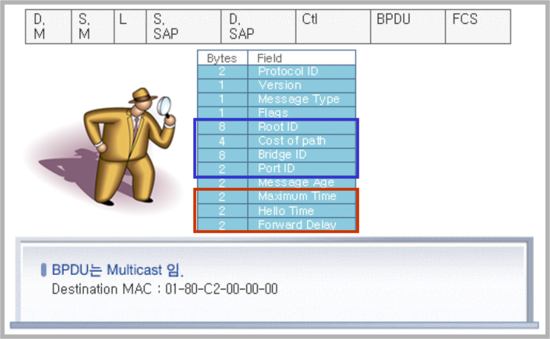 BPDU(Bridge Protocol Data Unit) : 네이버 블로그