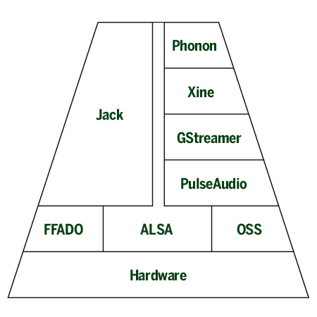 리눅스 오디오 구조 : 네이버 블로그