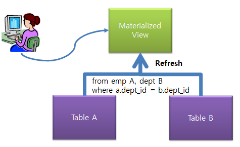 [Oracle Materialized View and Query Rewrite] 오라클 Mview 와 Query-Rewrite ...