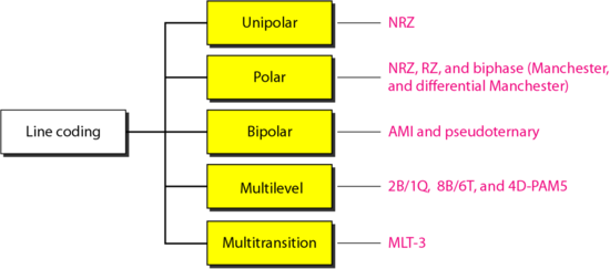 Line coding : 네이버 블로그