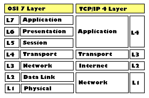 L1 ~ L7 layer 와 장비 : 네이버 블로그