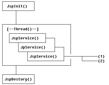 [JSP] JSP Life Cycle : 네이버 블로그