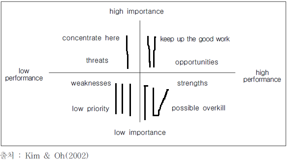 IPA (importance-Performance Analysis) SPSS 이용 분석하기 : 네이버 블로그