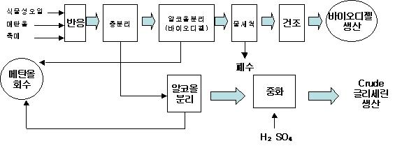 바이오디젤 어떻게 만들어지나바이오디젤 만드는 과정 바이오디젤 생산공정 네이버 블로그