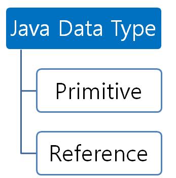 Java Data Type (Primitive & Reference) : 네이버 블로그