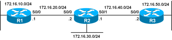 Routing Loop : 네이버 블로그