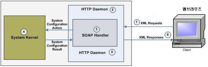 HTTP 스트리머(Streamer) : 네이버 블로그