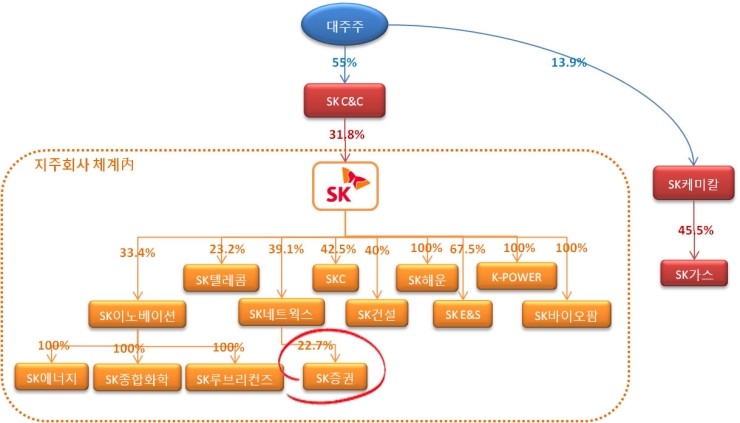 SK그룹 지배구조 : 네이버 블로그