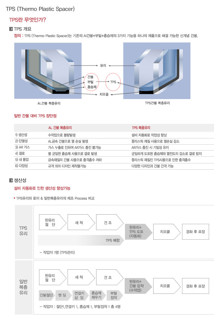 LG하우시스 TPS(Thermo Plastic Spacer. Al간봉+부틸+흡습제의 3가지 기능을 하나의 제품으로 해결 가능한 ...