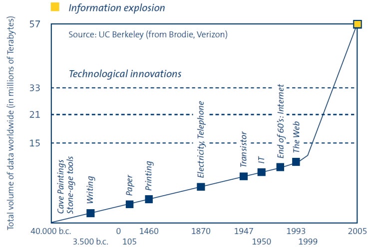 Information Revolution and Information Explosion (정보혁명과 정보의 폭발) : 네이버 블로그
