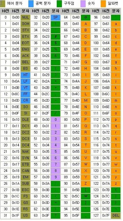 아스키 코드(ASCII CODE) : 네이버 블로그