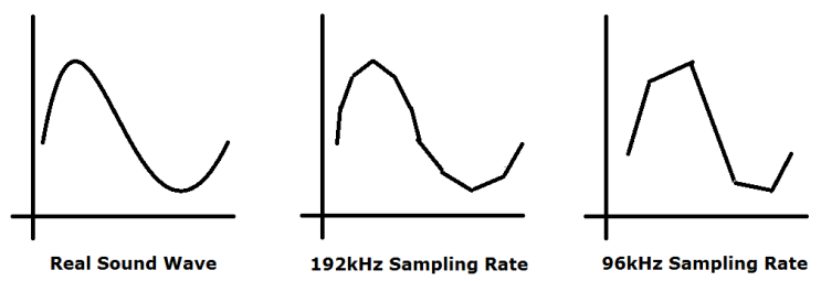 [HD오디오] 용어설명: 셈플링레이트, 비트심도, 채널, 비트레이트, PCM, LPCM : 네이버 블로그