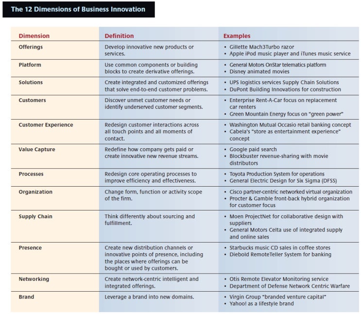 사업혁신의 12가지 차원(The 12 Dimensions of Business Innovation) : 네이버 블로그
