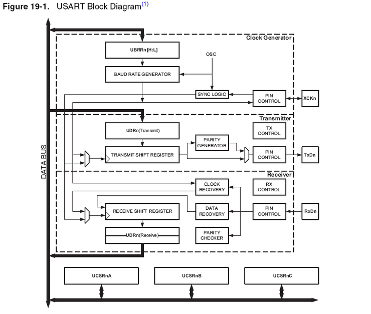 Basic으로 배우는 AVR - 1.1 RS-232 (USART) 제어 명령어 : 네이버 블로그