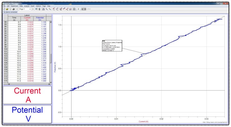 Ohm's Law and Resistivity 데이터 분석(1) - Ohm's Law : 네이버 블로그