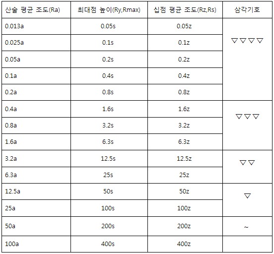 표면조도 or 표면거칠기표 Ra,Ry,Rz 보기 : 네이버 블로그