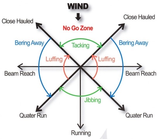 Tacking and Jibing procedure : 네이버 블로그
