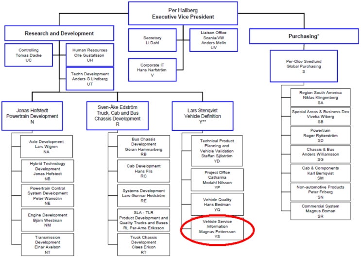 Scania R&D Organization and IT Landscape : 네이버 블로그