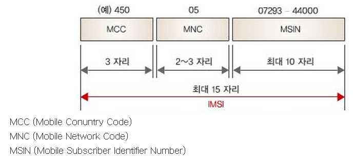 What is 이동통신 각종 신별번호(IMSI, MSISDN, MIN등)? : 네이버 블로그