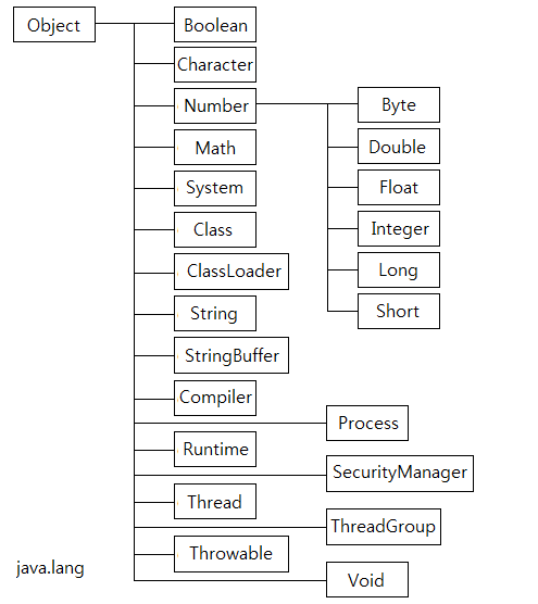 8.1.1 Object 클래스 : 네이버 블로그