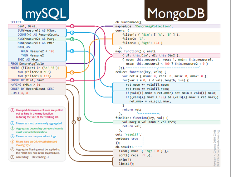 SQL-to-MongoDB : 네이버 블로그