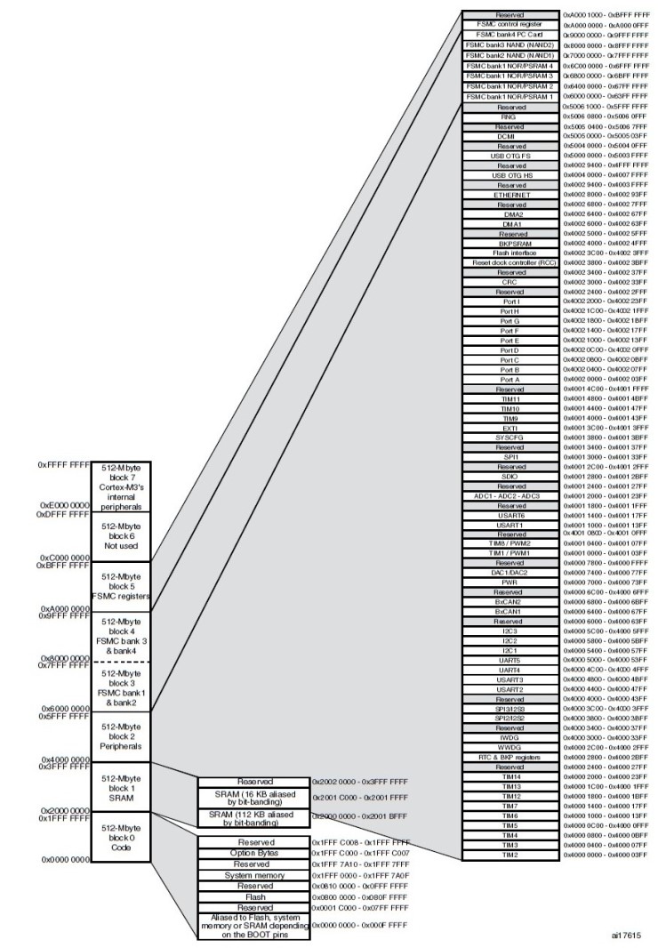 [STM32] 1. Memory Map : 네이버 블로그