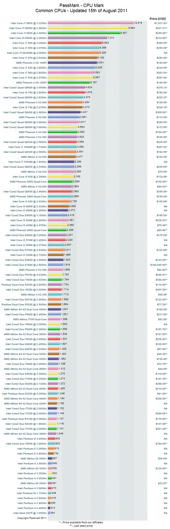CPU 벤치마크(Benchmarks) : 네이버 블로그