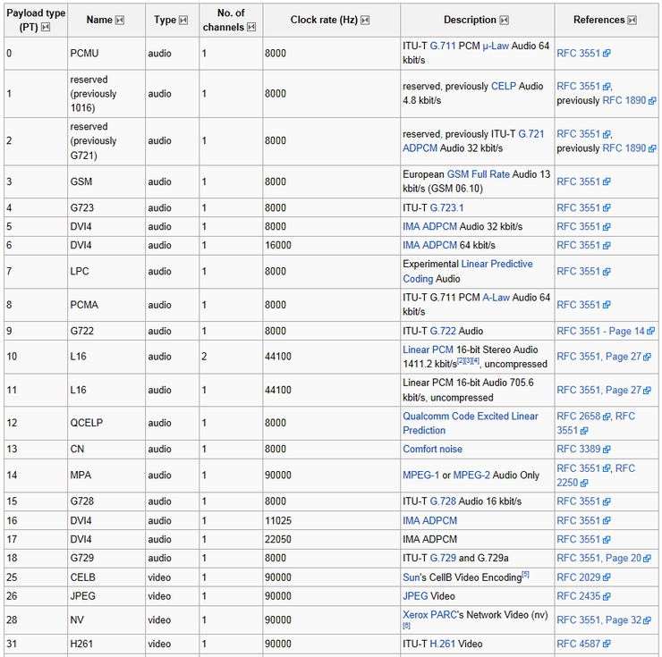 [VoIP] RTP audio/video payload types : 네이버 블로그