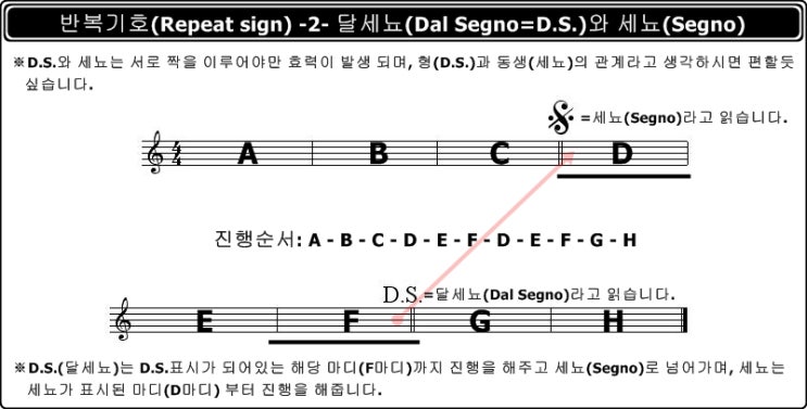 쌩초보음악이론-109- 반복기호(Repeat sign) -2- 달세뇨(D.S.)와 세뇨(Segno) : 네이버 블로그