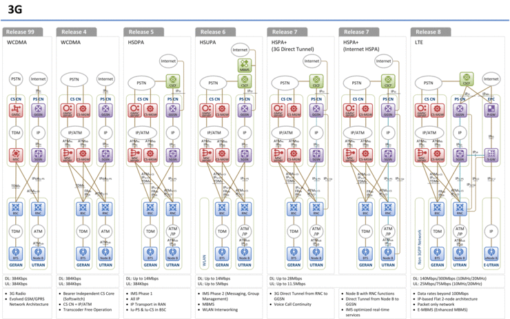 [Mobile] 3GPP Technical Evolution : 네이버 블로그
