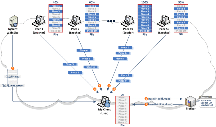 [Contents Networking] BitTorrent 프로토콜의 동작원리 : 네이버 블로그