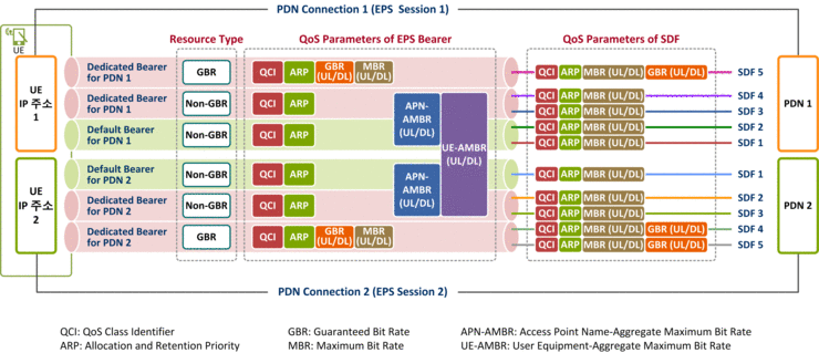 [Mobile] LTE QoS: SDF 및 EPS 베어러 QoS : 네이버 블로그