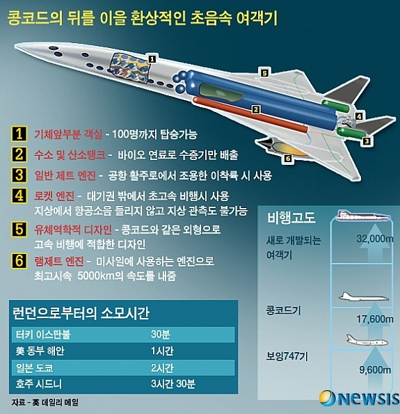 [초음속여객기] 미리 알아보는 초음속 여객기 제스트(Zehst)의 대한 상세소개 : 네이버 블로그