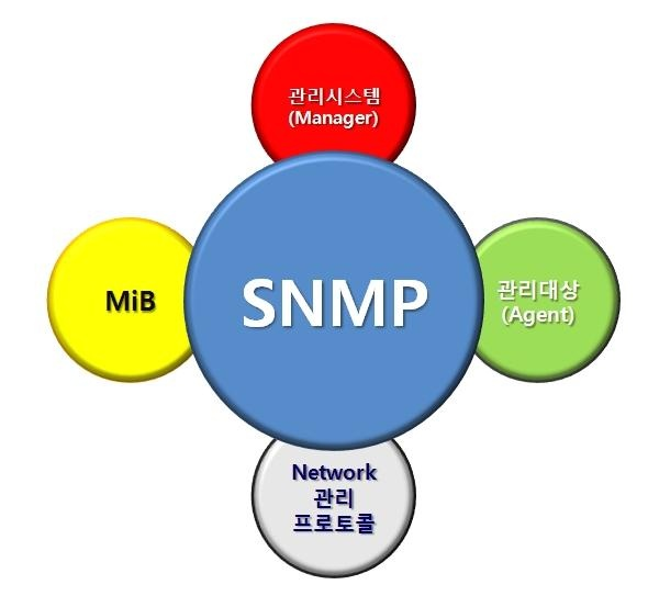 SNMP (Simple Network Management Protocol) : 네이버 블로그