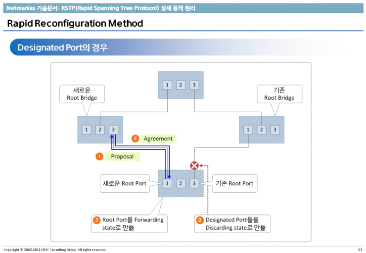 [Network Protocol] RSTP(Rapid Spanning Tree Protocol) 상세 동작 원리 : 네이버 블로그