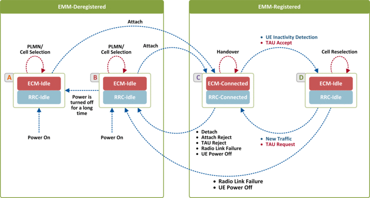 [Mobile] LTE EMM and ECM State : 네이버 블로그