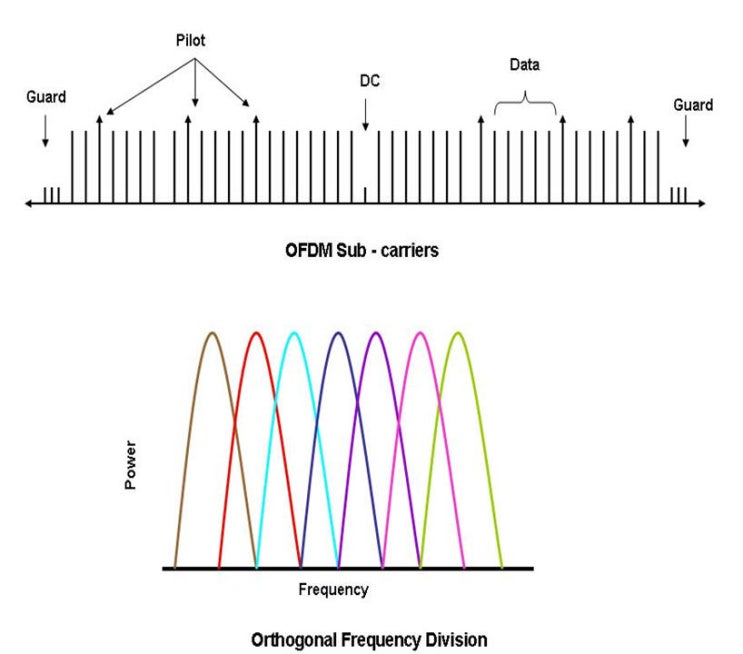 OFDMA와 직교성(orthogonality)에 대한 직관적 이해 : 네이버 블로그