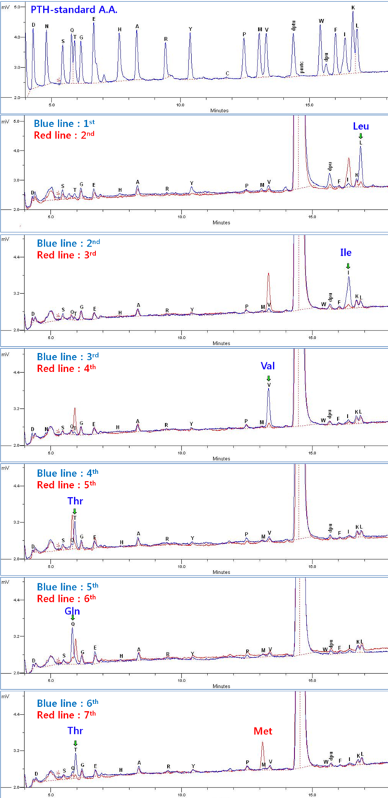 Protein Sequencing (Edman Sequencing) 의 Data 보는 법 - 기초 : 네이버 블로그