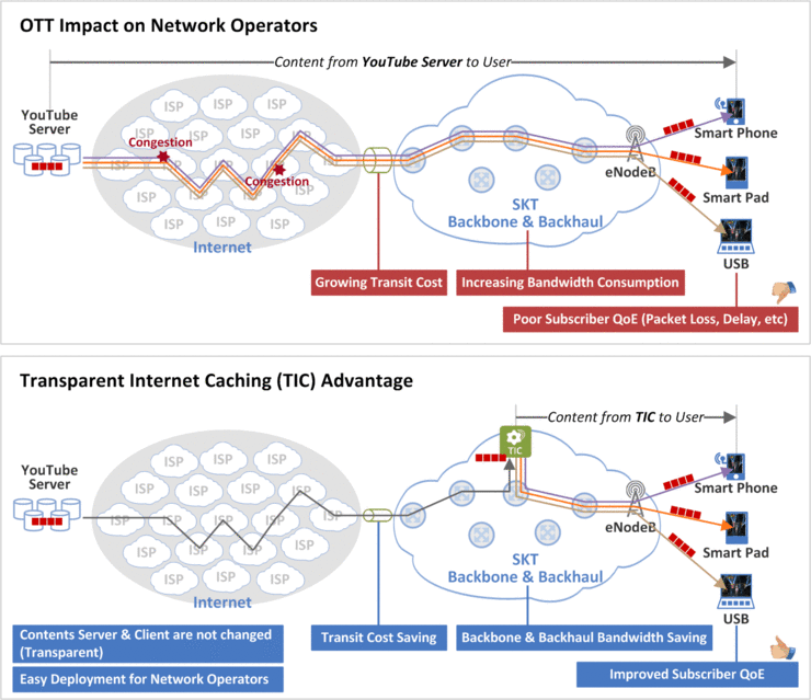 [Contents Networking] Transparent Internet Caching (TIC) : 네이버 블로그